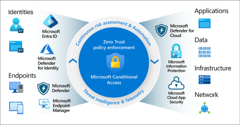 Microsoft Entra ID P1 vs P2 Il Cuore della Sicurezza Moderna